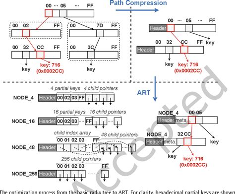 Figure 2 From A Memory Disaggregated Radix Tree Semantic Scholar