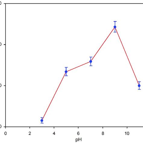 Effect Of Initial Dye Concentration Catalyst Suspended 15 G L 1