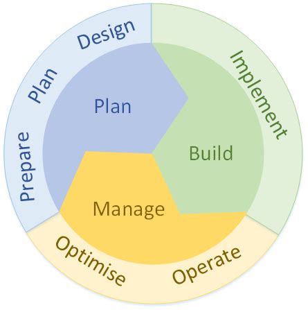 Network Lifecycle Network Direction
