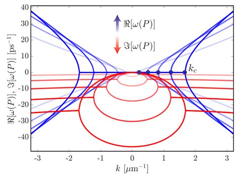 Real Part Blue And Imaginary Part Red Of The Bogoliubov Excitation Download Scientific