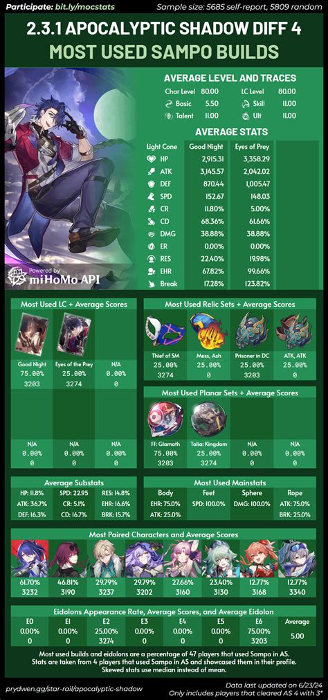 average stats and most used builds of all characters part 2 sample