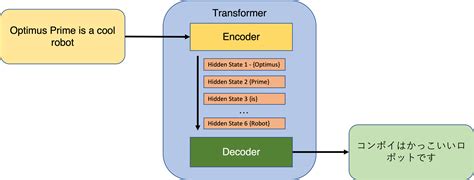 Transformers Models In Machine Learning Self Attention To The Rescue