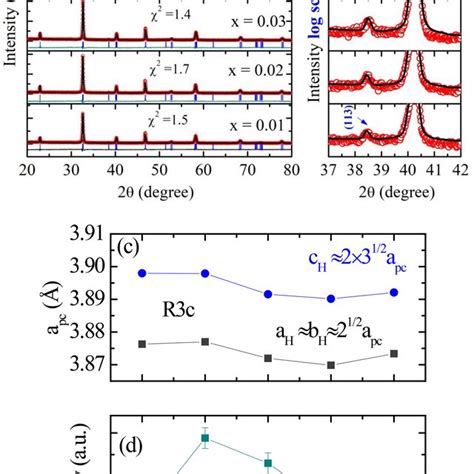 A X Ray Diffraction Pattern Of Gd Doped Bnt Samples B Superlattice Download Scientific Diagram