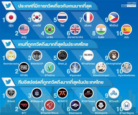 ไทย ทวีต เรื่องเกม ติดท็อป 5 โลก