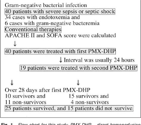 Figure 1 From Effect Of Direct Hemoperfusion Using Polymyxin B