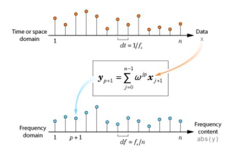 Matlab 傅里叶分析和滤波 手磨咖啡 博客园