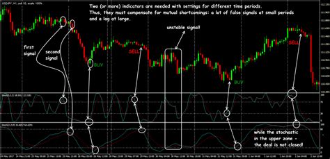 Stochastic Oscillator Reasonable Classic Worthy Of Your Trust And Money