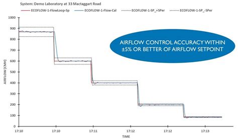 Critical Environment Controls Laboratory R1 D Tech Controls