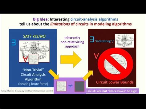 Free Video Circuit Lower Bounds From Algorithm Design An Overview I