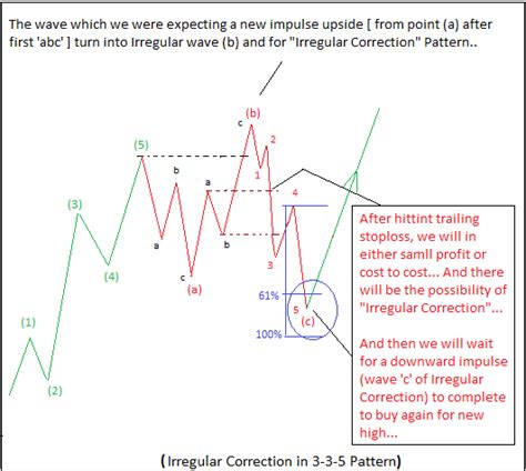 Irregular Correction In Elliott Wave Theory Explained