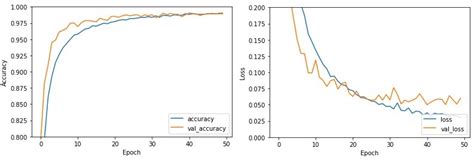 Classification Of Traffic Signs With Lenet 5 Cnn Towards Data Science
