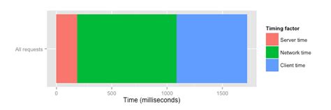 measuring user perceived latency by 4sq eng foursquare medium