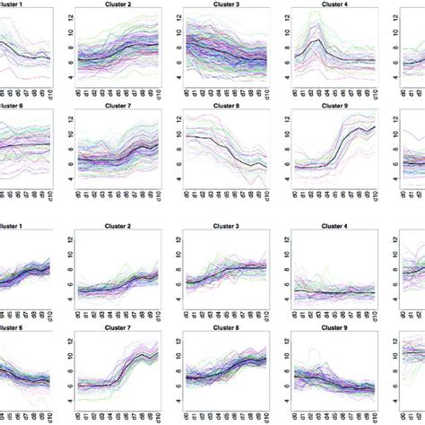 cluster profiles of k means clusters a pearson correlation and b download scientific