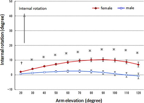 Effects Of Sex Differences On Scapular Motion During Arm Elevation Sicot J
