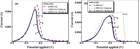 Cv For Different Plating Solutions At 298 K A Without Sps And B With Download Scientific