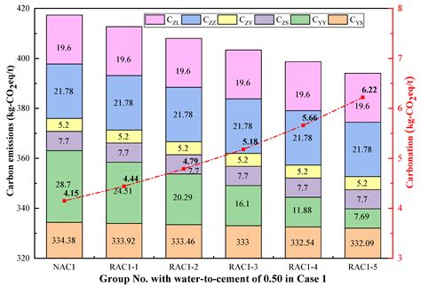 Carbon Emission Evaluation Of Recycled Fine Aggregate Concrete Based On