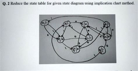 Solved Q2 Reduce The State Table For Given State Diagram Using Implication Chart Method F1