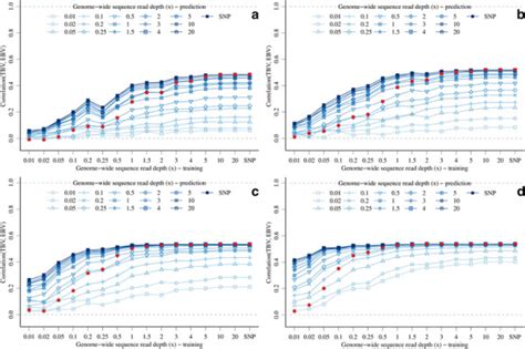 Accuracy Of Genomic Prediction With GBS Data With Different Genome Wide Download Scientific