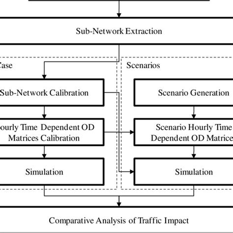 Sub Network Simulation Research Methodology Download Scientific Diagram