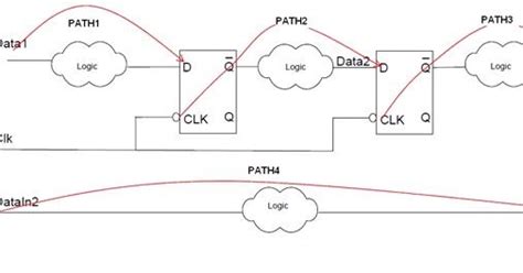 Vlsi Physical Design Timing Paths