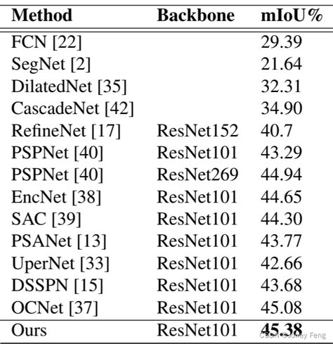 第十九章：apcnet——adaptive Pyramid Context Network For Semantic Segmentation