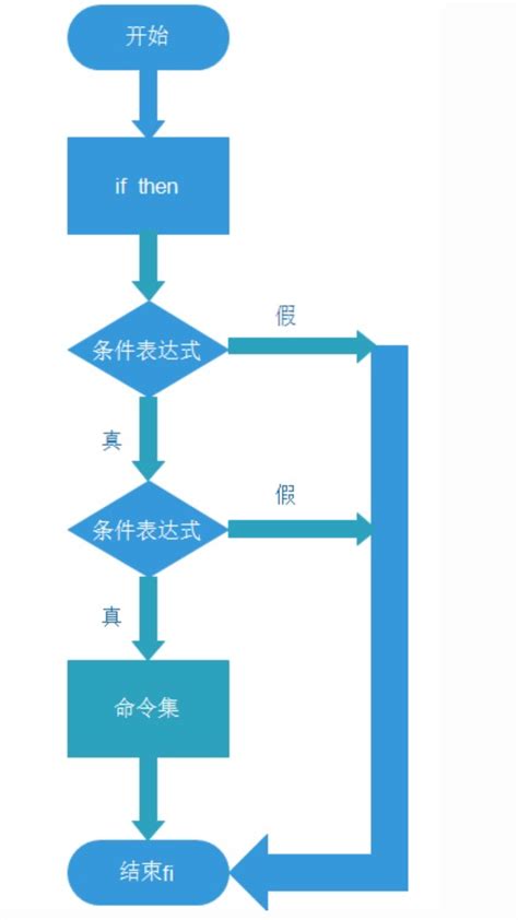 Shell 脚本流程控制语句详解（一）：if 判断语句全解析脚本 If Fi Csdn博客