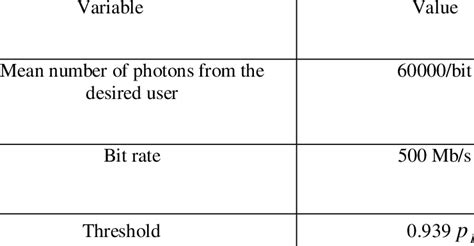 3 Variables Used For The Calculation Of Ber Of Frequency Domain Ocdma