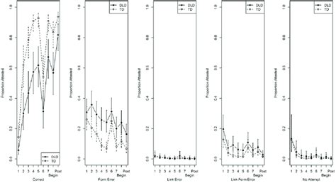 Naming Responses During Training By Diagnostic Group Time And Type