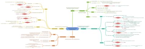 Optimizing Kafka Deployment Coggle Diagram
