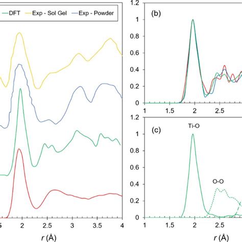 A Radial Distribution Function Of Amorphous Tio 2 As Obtained From