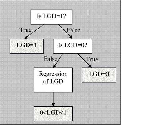 Decision Tree Model The First Two Binary Decision Boxes White Are Download Scientific