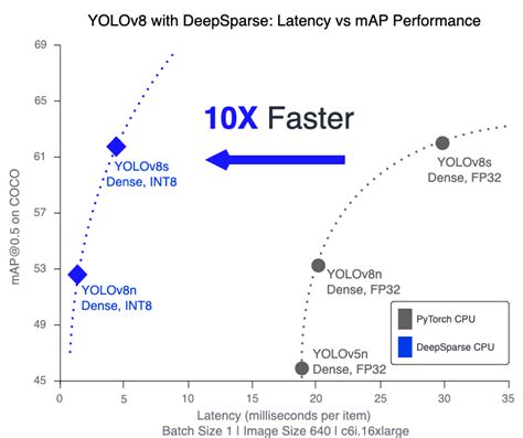 模型部署系列：10x速度提升，yolo检测模型稀疏化——cpu上超500fps Way Lee Algorithm Engineer