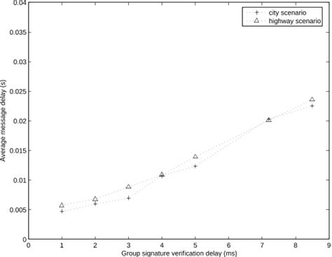 Pdf Gsis A Secure And Privacy Preserving Protocol For Vehicular Communications 2007