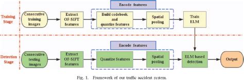 Figure 1 From A Vision Based Traffic Accident Detection Method Using Extreme Learning Machine