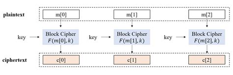 block cipher in electronic codebook ecb mode download scientific diagram