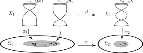 Path Shrinking Map Between Lefschetz Fibrations Definition 46 Download Scientific Diagram