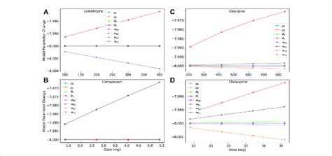 Dose Response Of Model Parameters For Lamotrigine Clonazepam Download Scientific Diagram