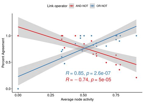 Cascade 10 Data Analysis Standaridized Boolean Regulatory Function Bias