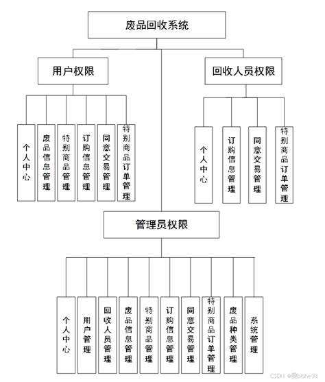 计算机毕业设计之jsp废品回收系统 Csdn博客