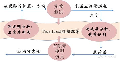 True Load，数字孪生的载荷纽带nastranabaqustrue Load 仿真秀干货文章