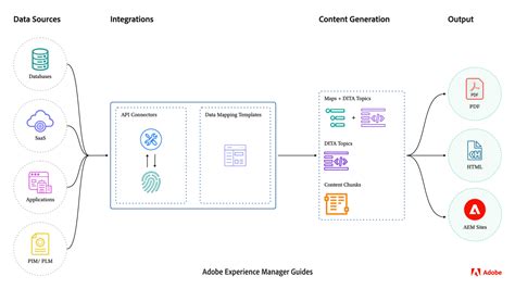 Architecture Of External Data Sources Integration In Aem Guides Adobe Experience Manager