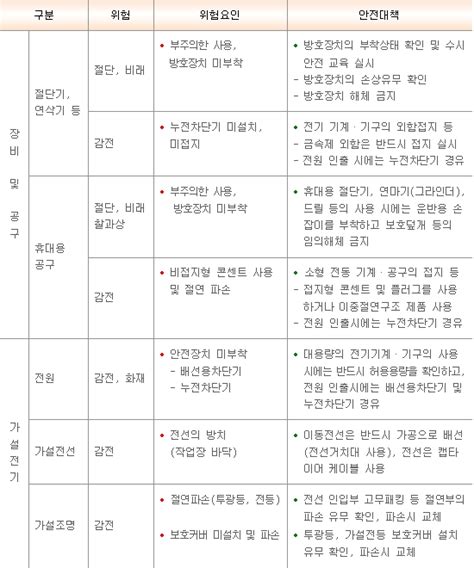전기 기계 · 공구 사용시 위험요인에 따른 안전대책 및 주의사항 네이버 블로그