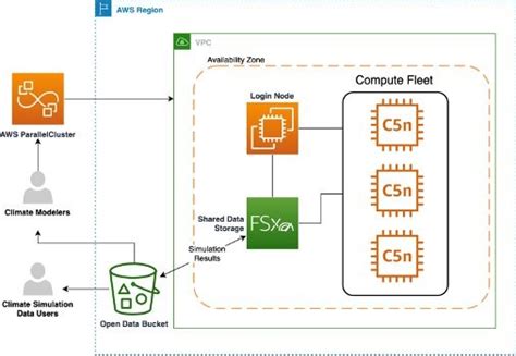 Lets Architect Architecting For Sustainability Aws Architecture Blog