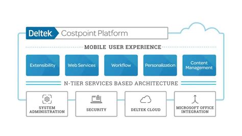 Deltek Costpoint Vs Promapp Comparison 2022
