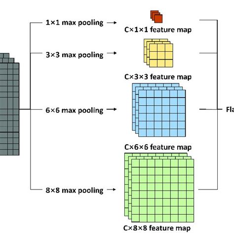 Structure Of Spatial Pyramid Pooling Download Scientific Diagram
