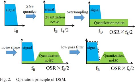 Figure 2 From Digital Mobile Fronthaul Based On Performance Enhanced Multi Stage Noise Shaping