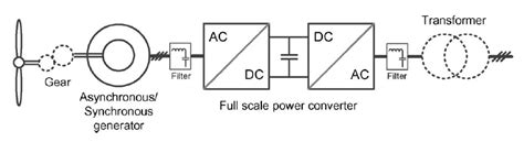 Power Electronics In Small Scale Wind Turbine Systems Intechopen