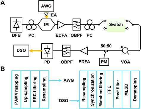 A Experimental Setup And B Digital Signal Processing DSP Flow Download Scientific Diagram