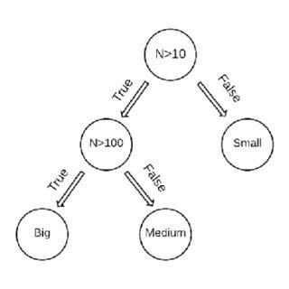 Generated Decision Tree Download Scientific Diagram