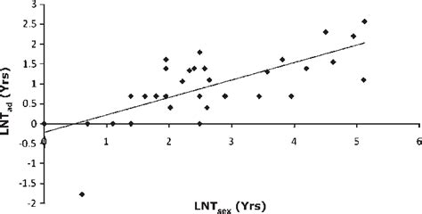 The Relationship Between The Natural Log Of The Age At Sexual Download Scientific Diagram